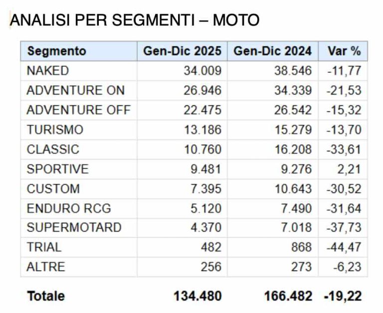 Mercato moto 2025: scooter in crescita e crollo delle moto - RED Live